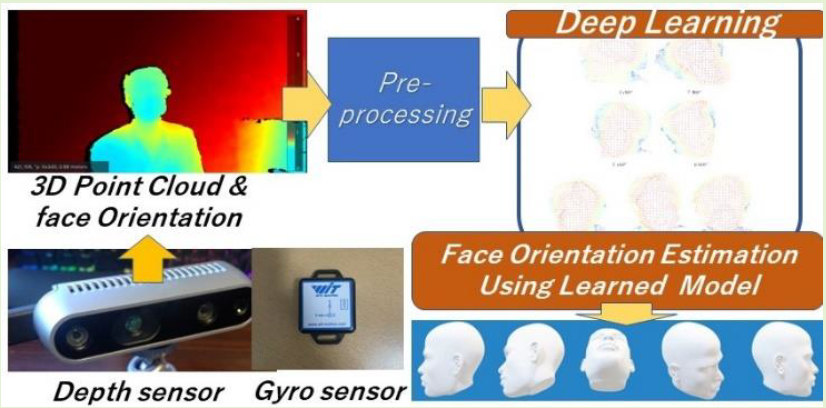 An Effective Method for Face Orientation Estimation Using Depth–Gyro Sensor ｜Shibaura Institute ...
