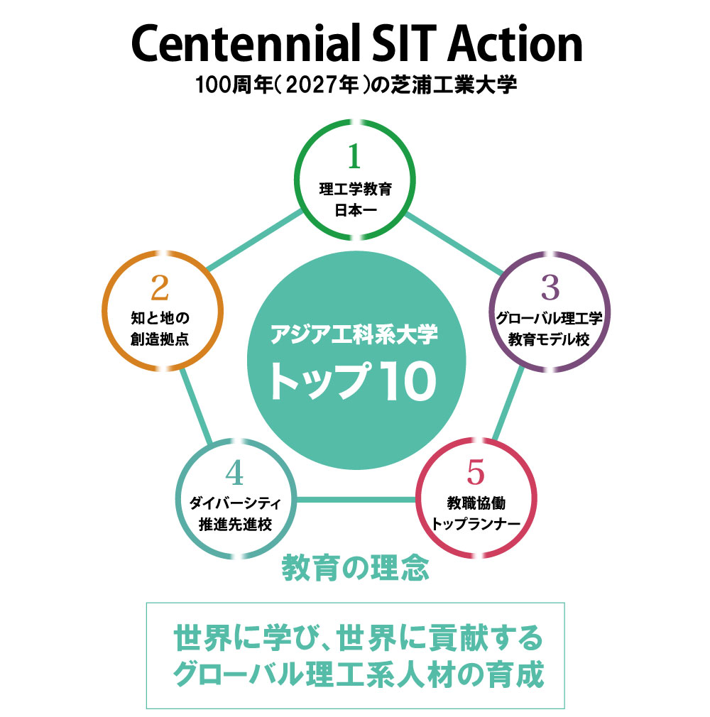 長期ビジョン（Centennial SIT Action）｜芝浦工業大学