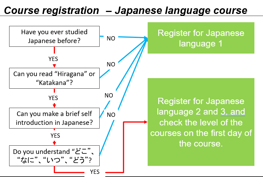 What Is The Difference Between Japanese Language 1 2 And 3 Shibaura